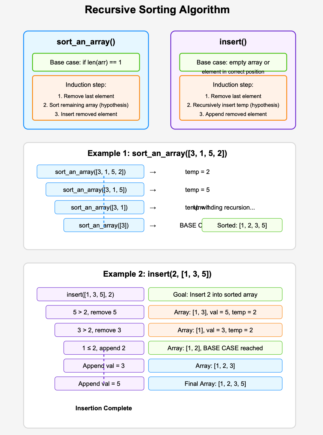 Recursive Sorting Algorithm - Aarjay Singh - Medium