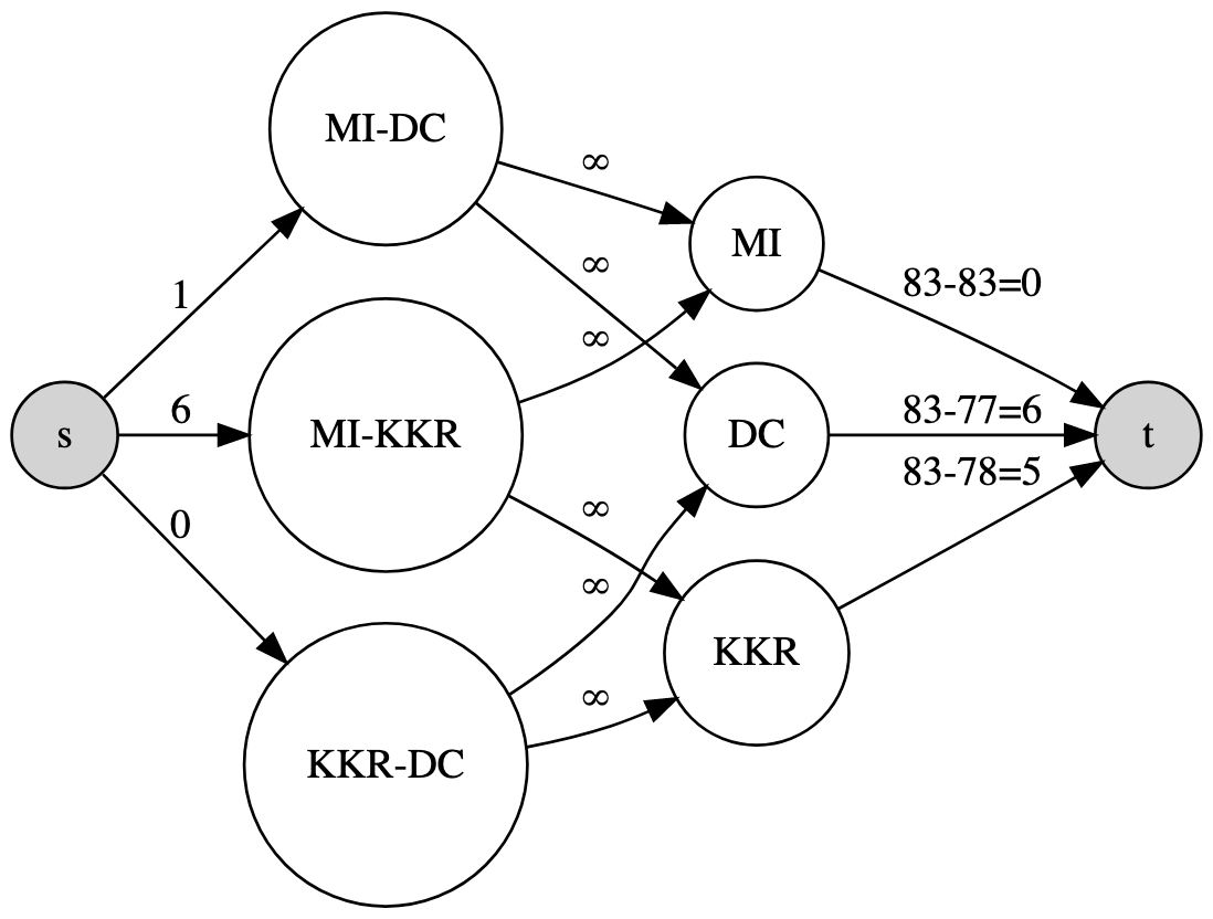 Real-World Network Flow — “Cricket Elimination Problem” | by Sabhya ...
