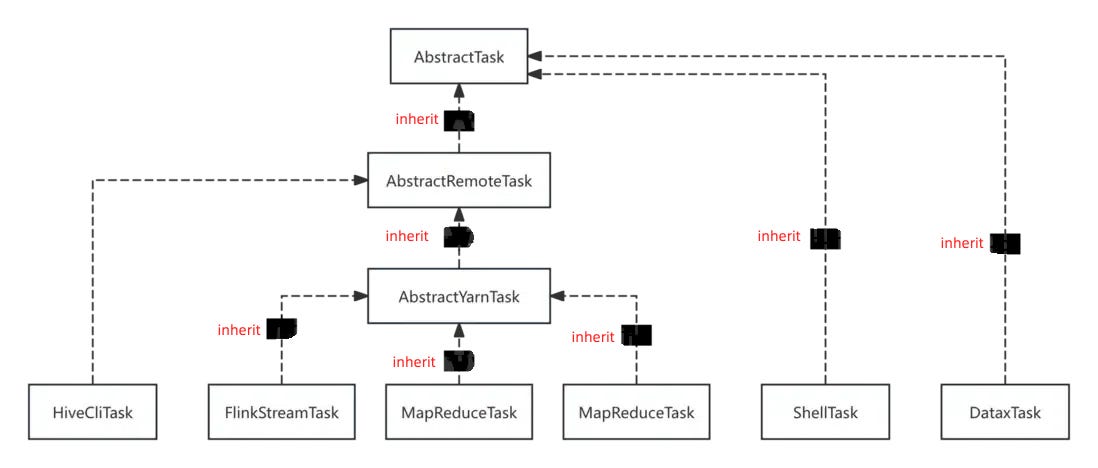 How to Track the YARN Task Status in DolphinScheduler? | by Apache DolphinScheduler | Medium