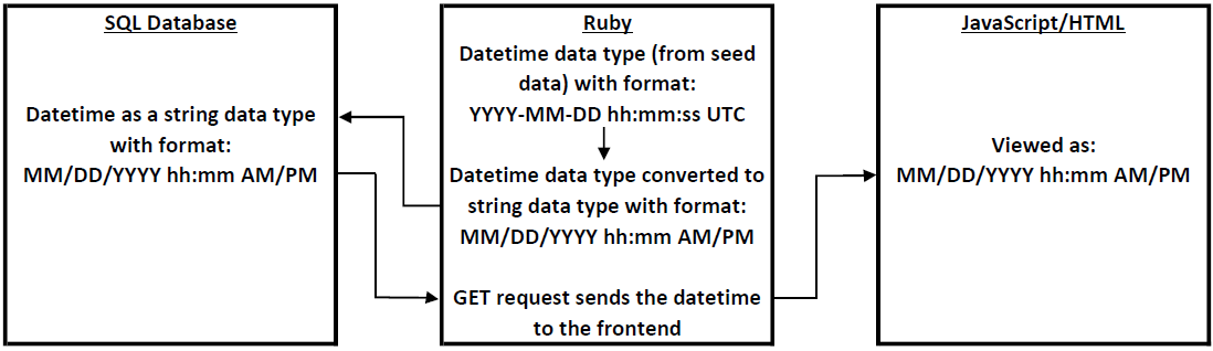 Working With Datetime Data Types In Ruby And Javascript By Walker Le Medium