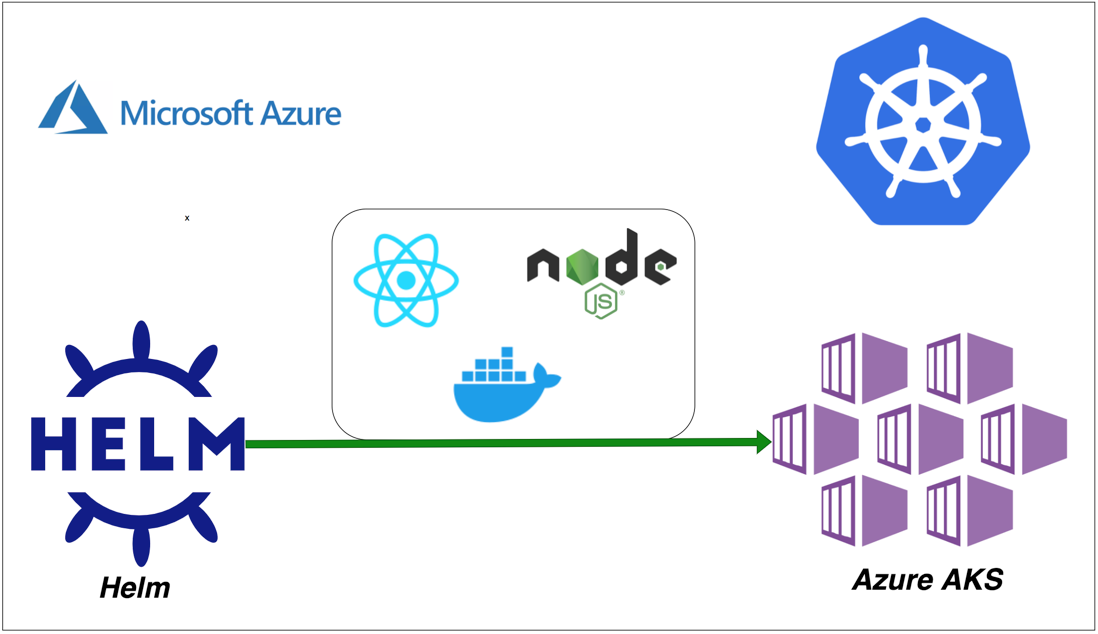 Deploying React With NodeJS Backend on Azure AKS using HELM | by Bhargav Bachina | Bachina Labs ...