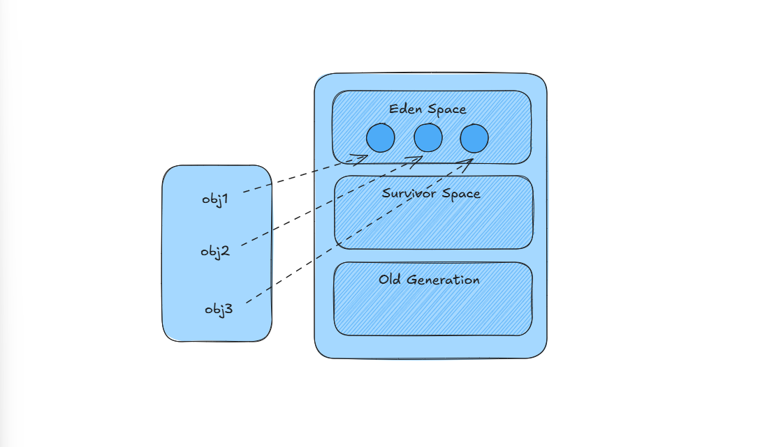 How Garbage Collection Works in Java (with Memory Visualization) | by Matilitheory | Oct, 2025 ...