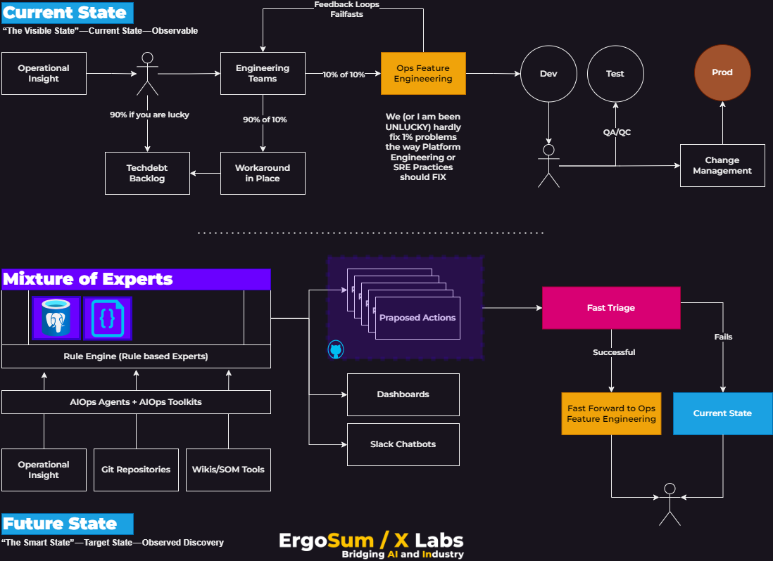 “Observed Discovery” is all you Need! Exploring the Future of AI in Ops ...