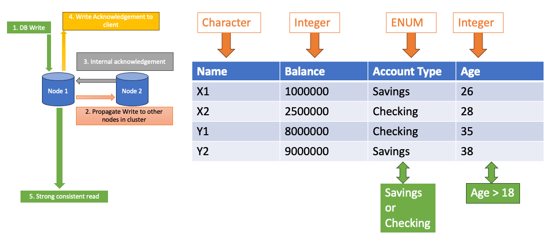 Database “Consistency” in ACID vs CAP theorem | by Sathya Vikram | Medium