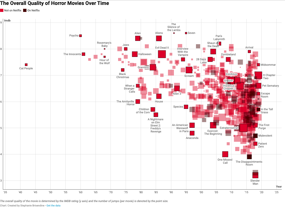Visualizing Jump Scares in Horror Films | DataIsBeautiful #VisBattle ...