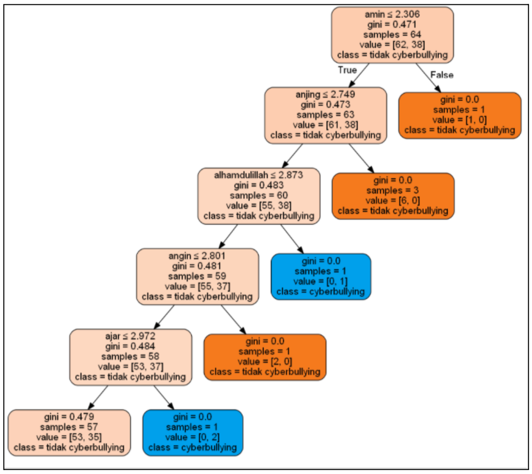 Analisis Klasifikasi Komentar Cyberbullying Pada Media Sosial ...