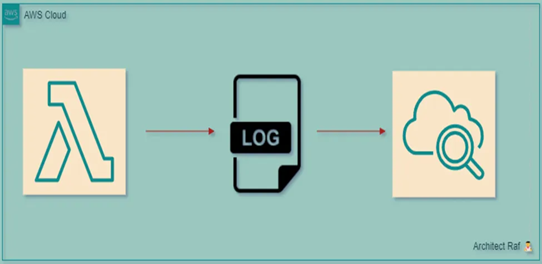 Create a Lambda Function Using the AWS Management Console | by Carlhector | Jul, 2024 | Medium