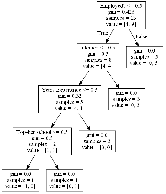 Decision Tree In Machine Learning By Kaumadie Chamalka Medium