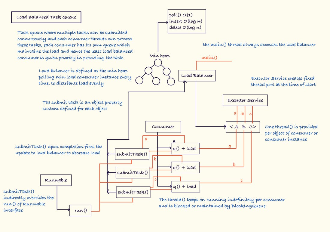 Multi-threading and Engineering Concurrency: Building a Load-Balanced Task Queue for Scalable ...