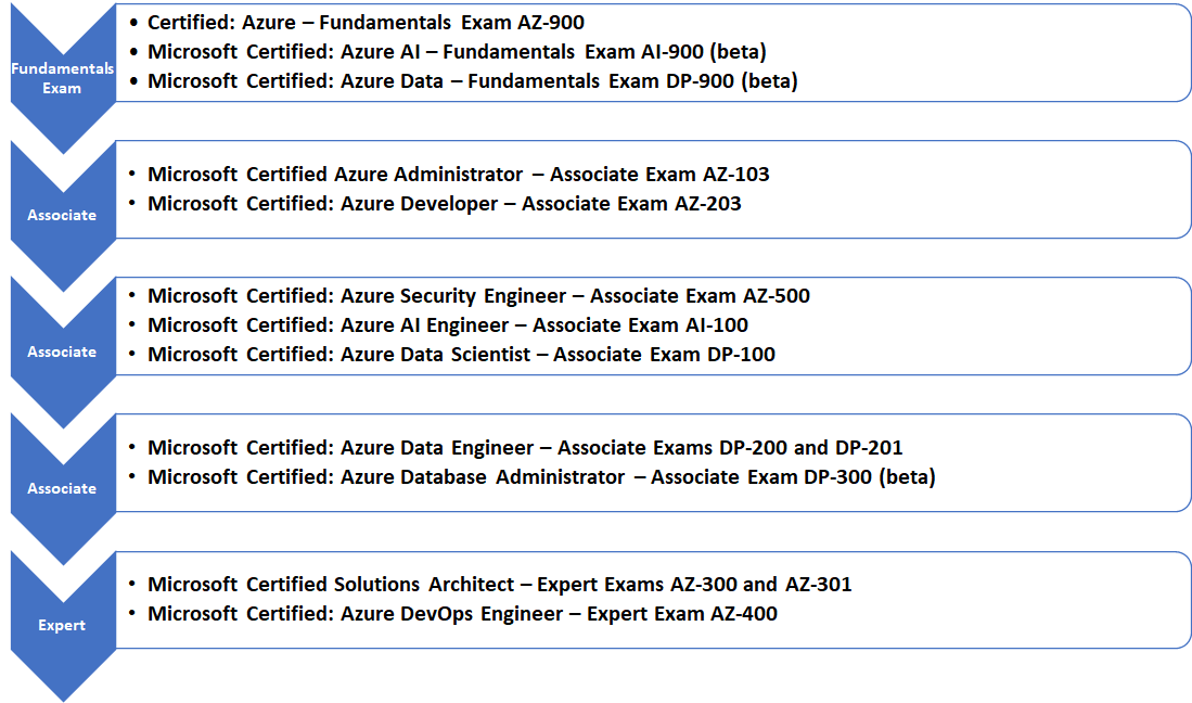 Microsoft Azure Certification Path 2022 A Complete Guide By Leelajay Technologies Medium
