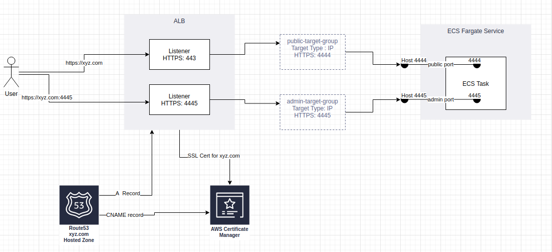 Deploy on ECS Fargate a Docker container that exposes multiple ports ...