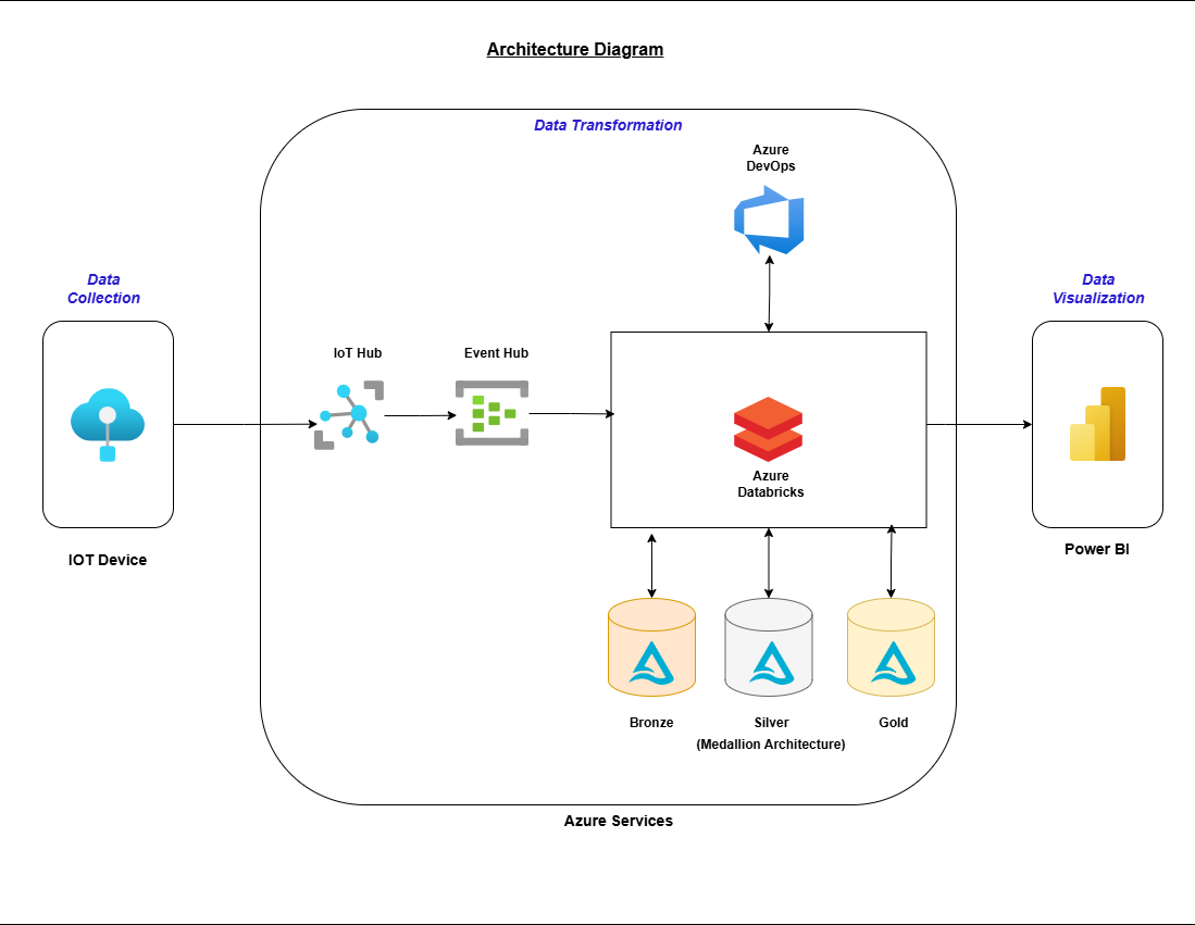 IoT Real-time processing with Azure Databricks | by Nuwan Keshara Galappaththi | Medium