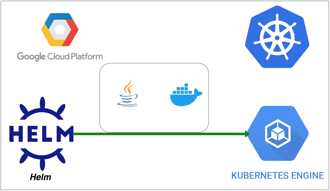 How To Deploy Java APIs on GCP GKE using HELM | by Bhargav Bachina | Bachina Labs | Medium