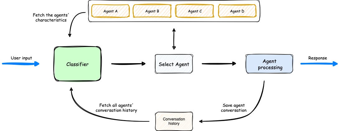 Python base multi agent execution workflow | by Epm Mcys | Mar, 2025 ...