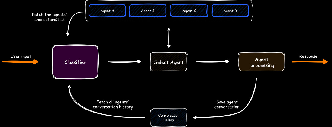 Multi-Agent Orchestrator for Managing AI Agents on Amazon Web Services (AWS) | by Ajay A ...