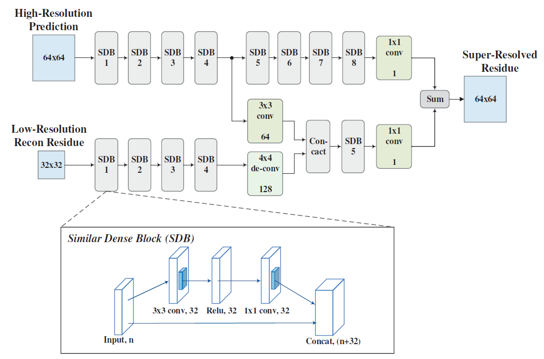 Reading Rsr — Residue Super Resolution Mode For Video Coding Hevc Inter Prediction By Sik