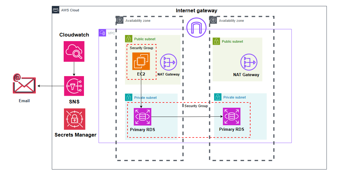 Deploying and Monitoring a Web App on AWS with EC2, RDS, CloudWatch ...