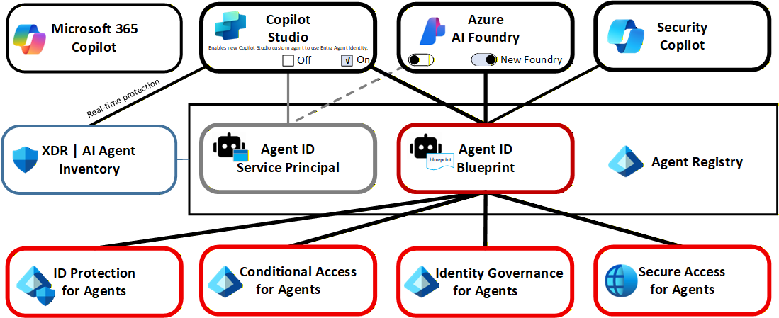 Entra ID — Agent Identity Security products explained | by Derk van der ...