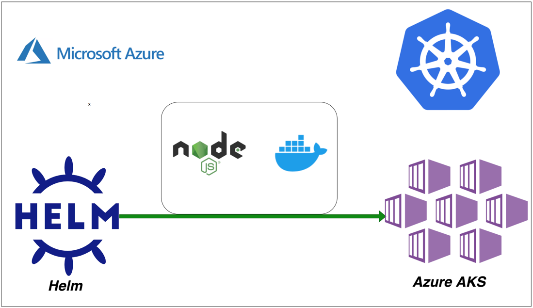 How To Deploy NodeJS APIs on Azure AKS using HELM | by Bhargav Bachina | Bachina Labs | Medium