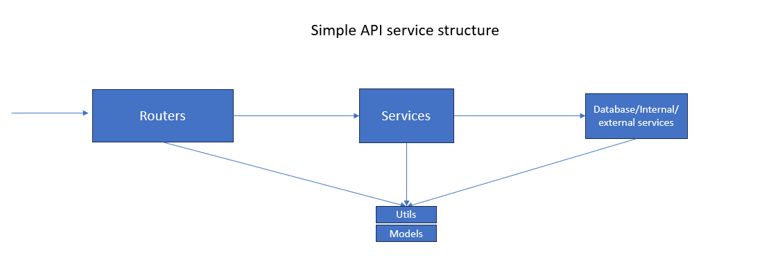 Developing Reusable, Clean, and Maintainable API Application With ...
