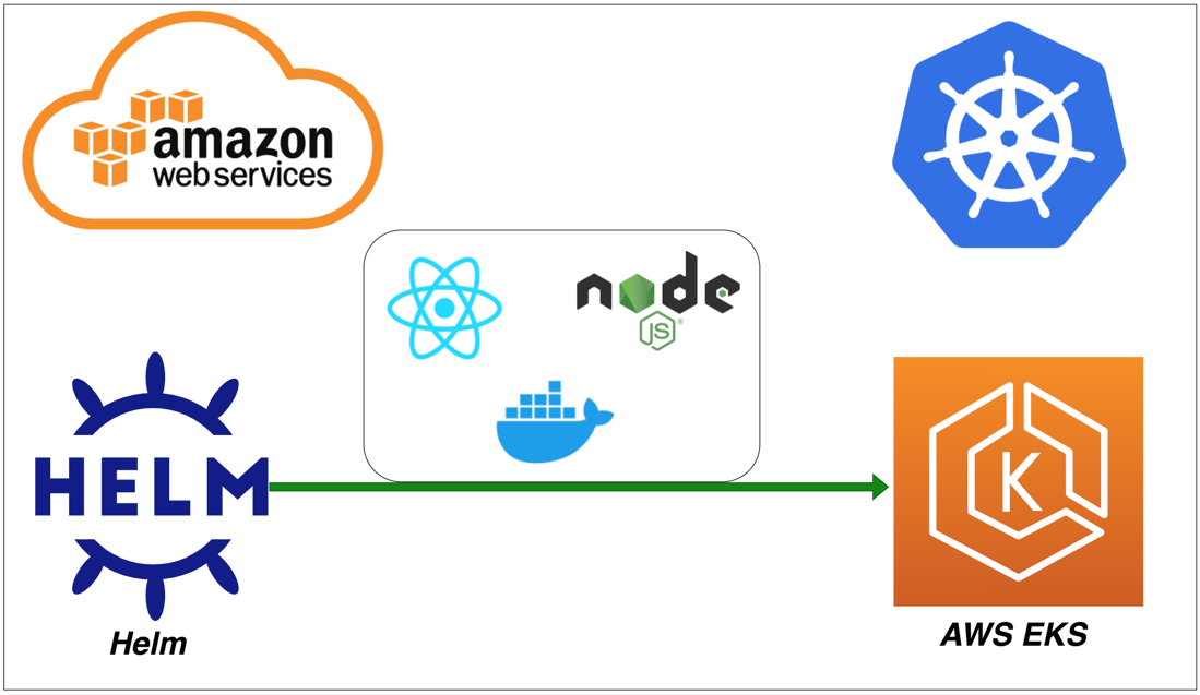 Deploying React With NodeJS Backend on AWS EKS using HELM | by Bhargav Bachina | Bachina Labs ...