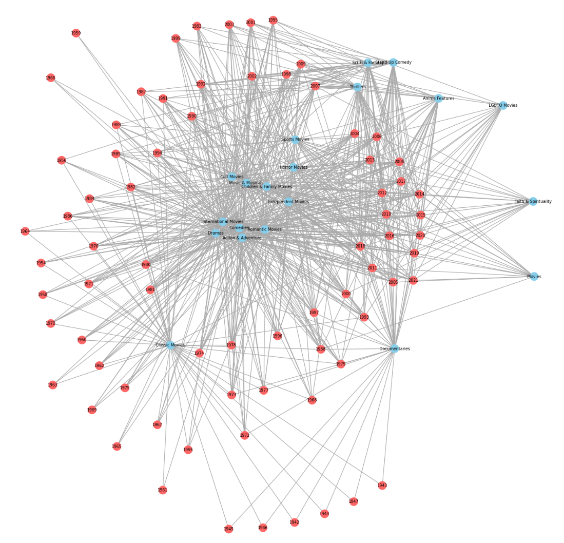 Netflix Movies Through the Years: Identifying Hubs, Patterns and ...