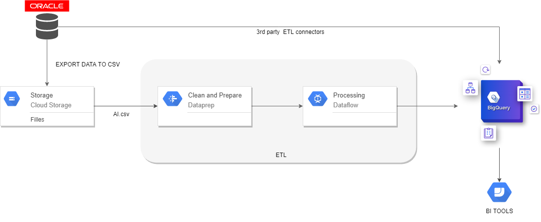 Oracle data (ETL) to Google BigQuery using Google Cloud Dataflow and Dataprep | by Paulo Amaral ...