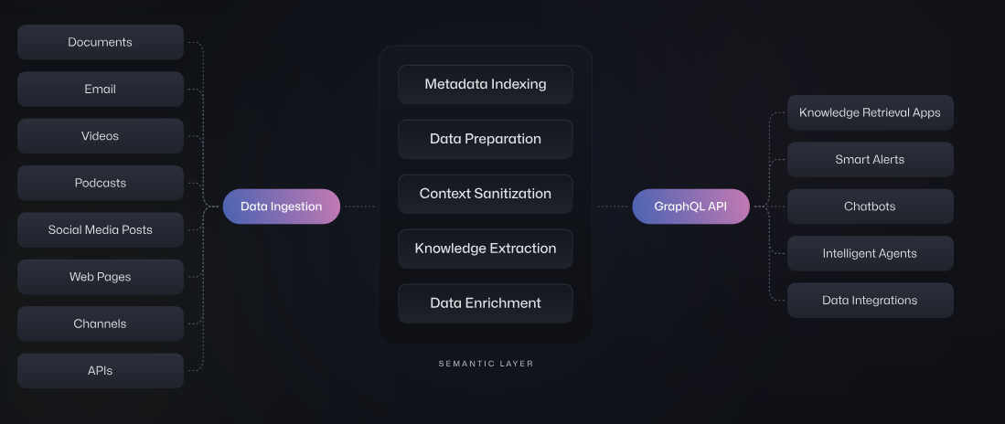 Unleashing the Power of Large Language Models for Developers with Graphlit | by Abe Bellini | Medium