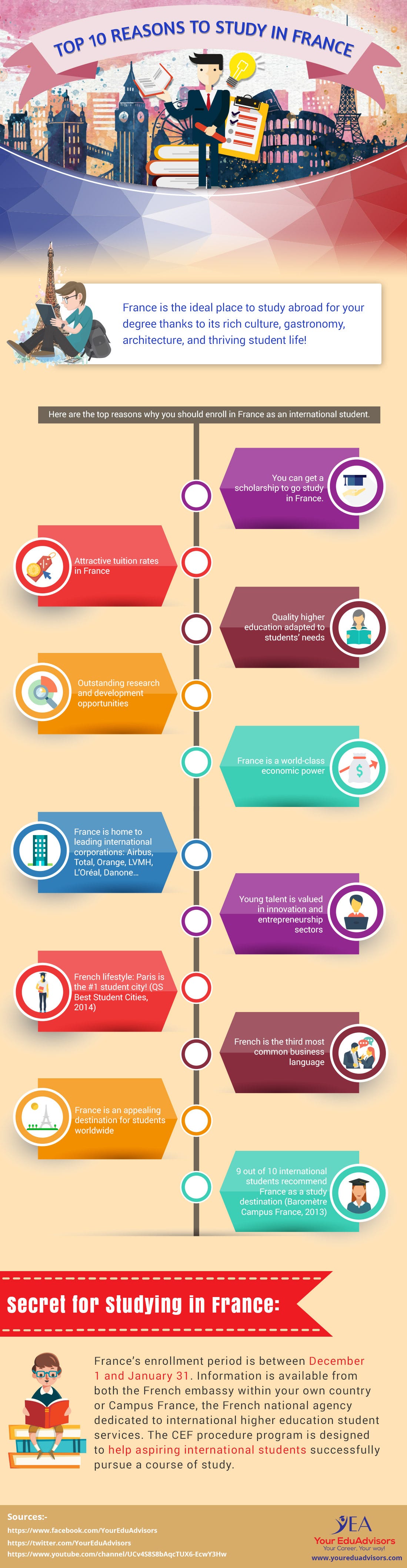 10 reasons why you should study in France | by Your Eduadvisors Delhi ...