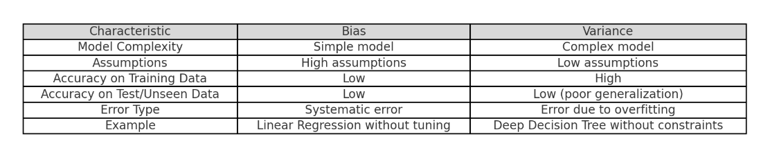 Bias vs. Variance: The Foundations of Data Science | by Hellosakshi ...