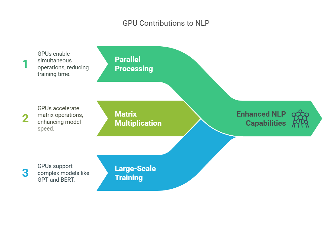 The Impact of GPU-Powered AI on Natural Language Processing | by StackGpu | Mar, 2025 | Medium