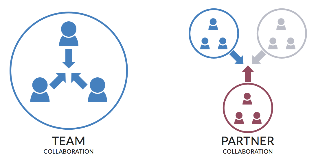 Closer collaboration doesn’t make better partners. | by Jordan Julien ...