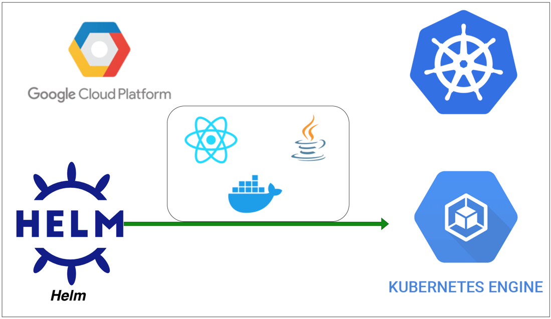 Deploying React with Java Backend on GCP GKE using HELM | by Bhargav ... Deploying React with Java Backend on GCP GKE using HELM | by Bhargav ...