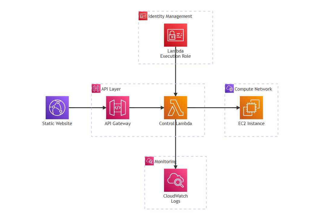 Automating AWS EC2 Through a Simple Website | by Naami Ahmed | Medium