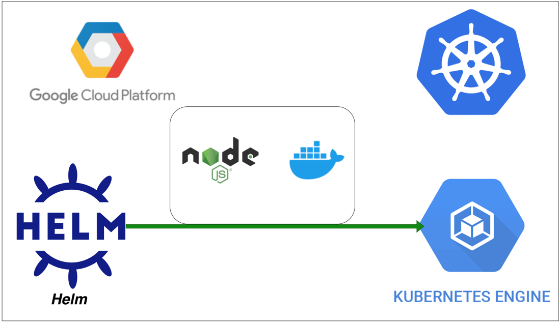 How To Deploy NodeJS APIs on GCP GKE using HELM | by Bhargav Bachina | Bachina Labs | Medium