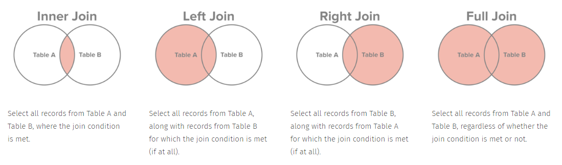 SQL Series: SQL Joins. I was reading an article on Medium… | by ...