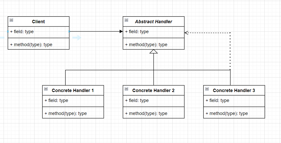 Chain Of Responsibility Design Pattern | by Robin Srivastava | Feb ...
