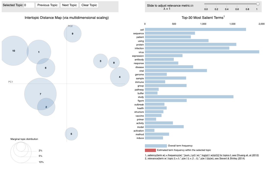 Find Similar COVID-19 Research Articles | by Calvin Nguyen | Medium
