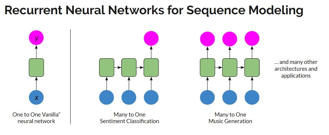 RNN (Recurrent Nueral Network). Ai vs Machine Learning vs Deep Learning ...