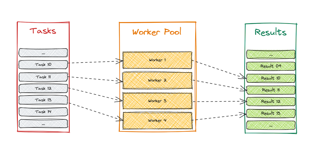 Padrões de concorrência com Golang: Worker Pool | by Samuel Stalschus | Medium