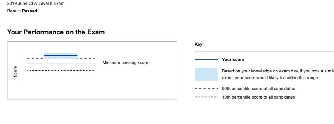 How I Passsed CFA Level II. I posted on LinkedIn about how I passed ...