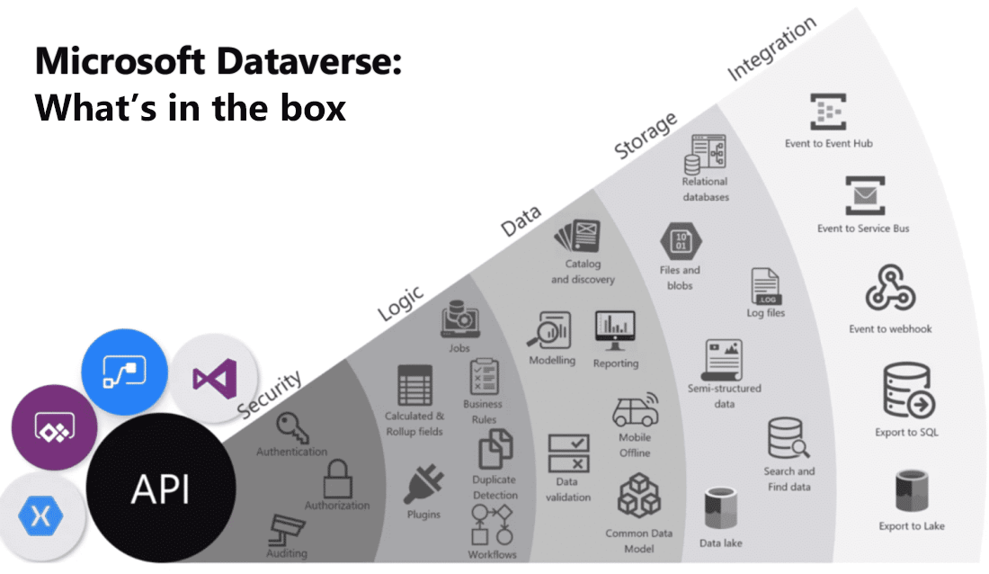 Microsoft Dataverse. Microsoft Dataverse 是一種雲端的low code… | by 運用"雲端服務 ...
