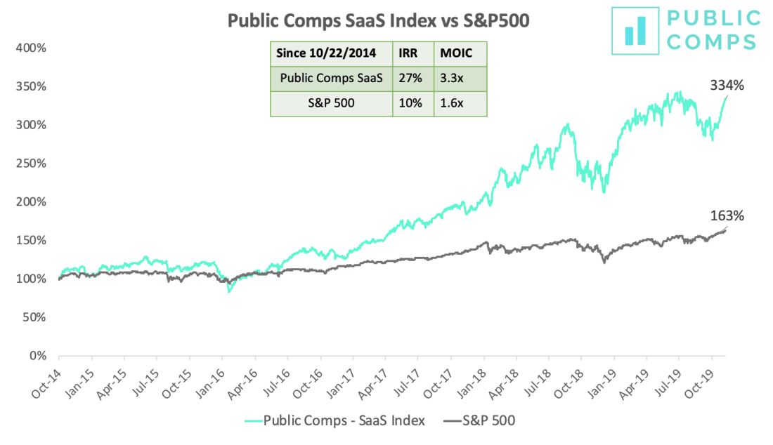 Public SaaS Index — December 1st, 2019 | by Jon Ma | Medium