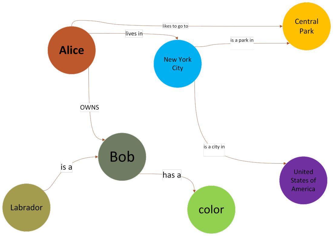 Knowledge Graph in NLP. Artificial intelligence’s natural… | by Abhijat ...