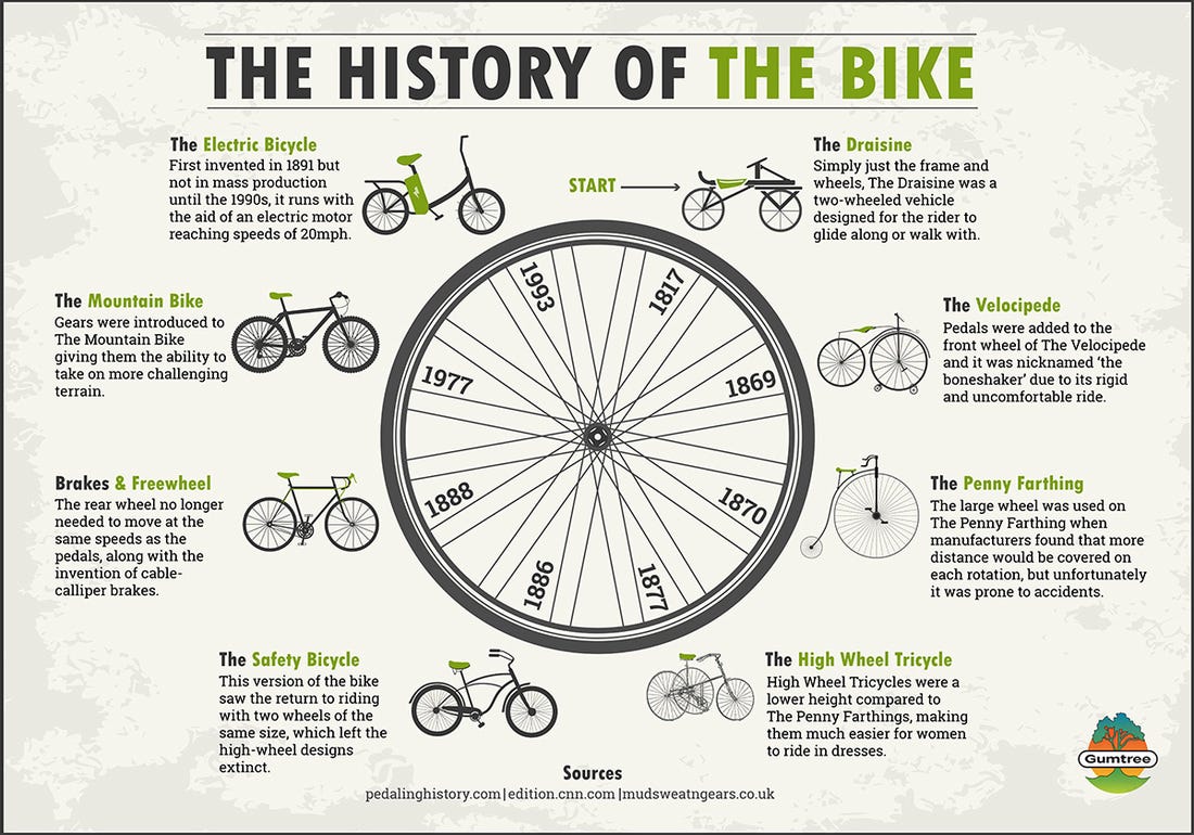 #10: What is the future of cycling? | by Charmaine | Medium
