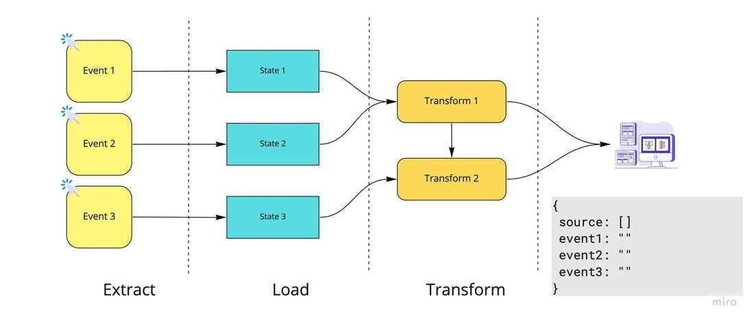 Write lean state-management. Original post… | by Thành Lê | Medium