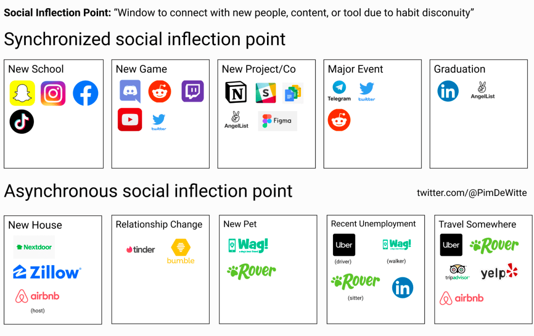 Social Inflection Points as Drivers of Adoption | by Pim de Witte | Medium