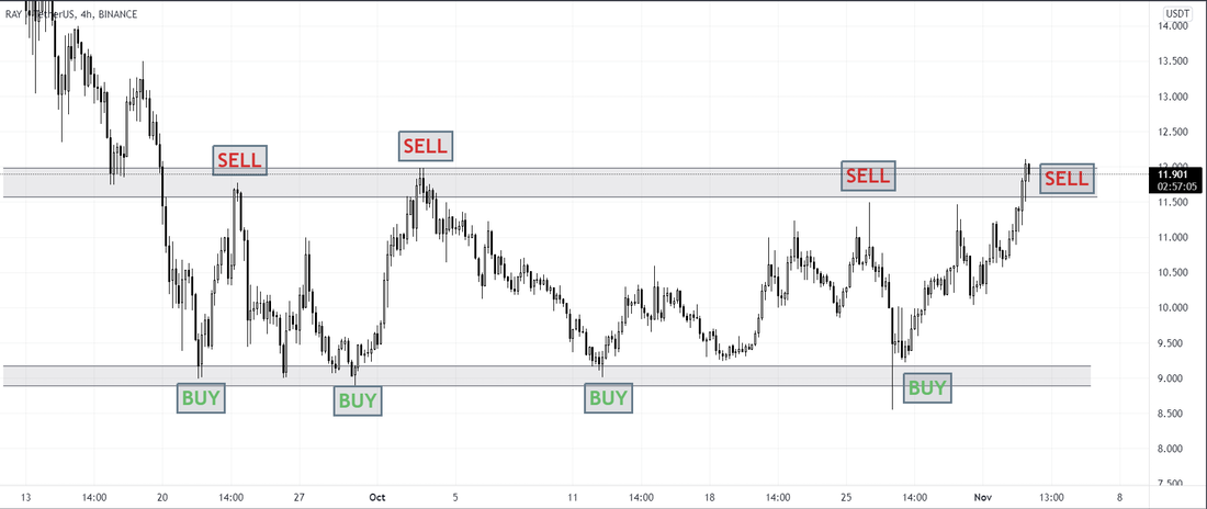 Support & Resistance Zones and How To Trade Using Them | by Dev Khabib ...