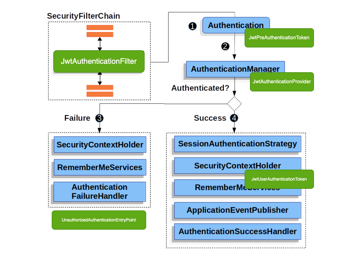 Securing Java Microservices With Oauth2 And Jwt Authentication By Gunvant Chaudhari Medium 4923