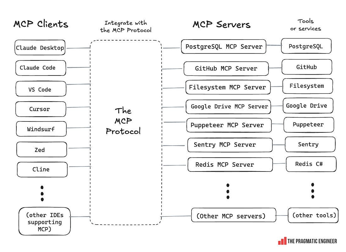 Automating Development Workflows with Model Context Protocol (MCP): A ...